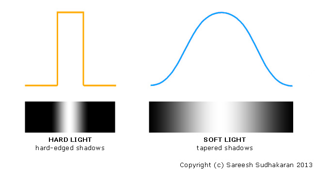 How to put together a Lighting Kit for Low Budget Films
