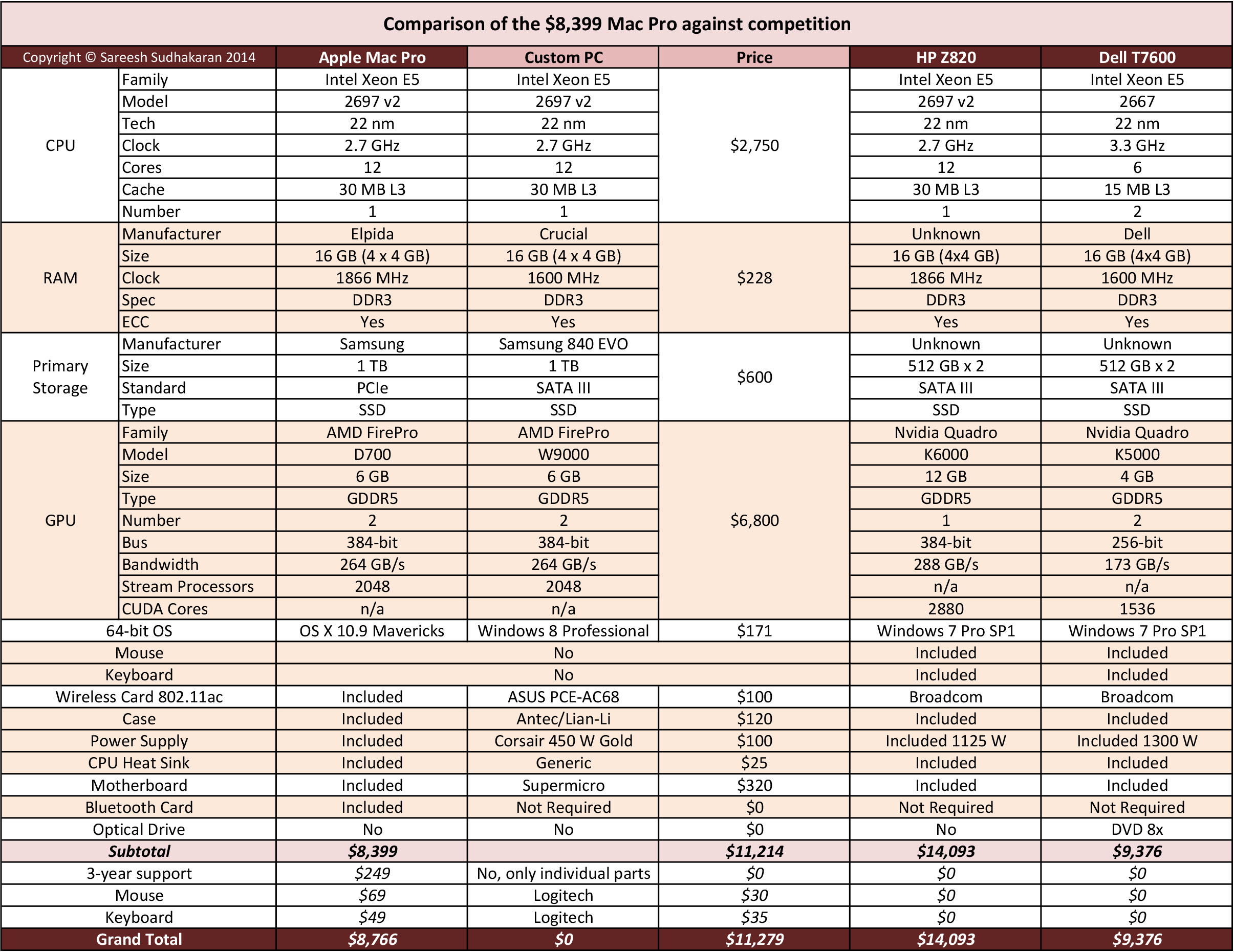 Mac Pro $8399 Comparison | wolfcrow