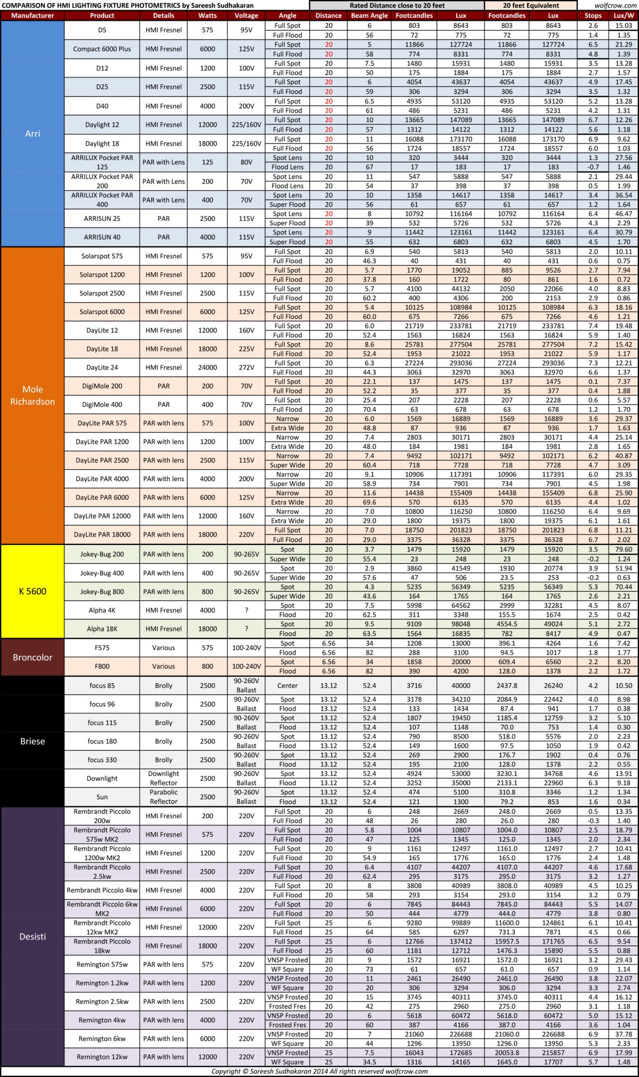 A Comparison of Light Fixture Output and Photometrics (Part Two): HMI ...