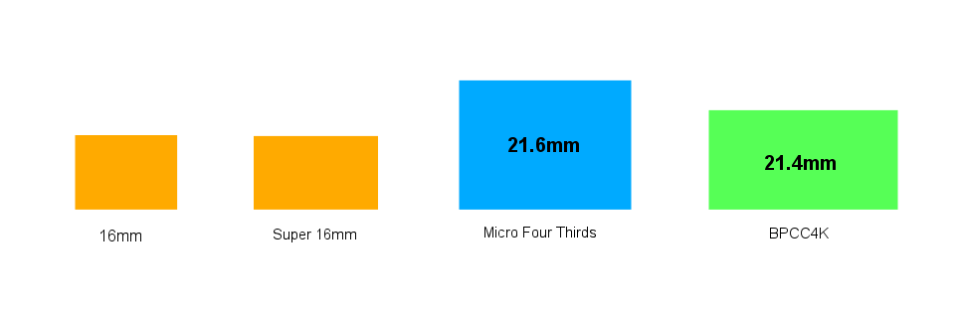Sensor Sizes Comparison | wolfcrow