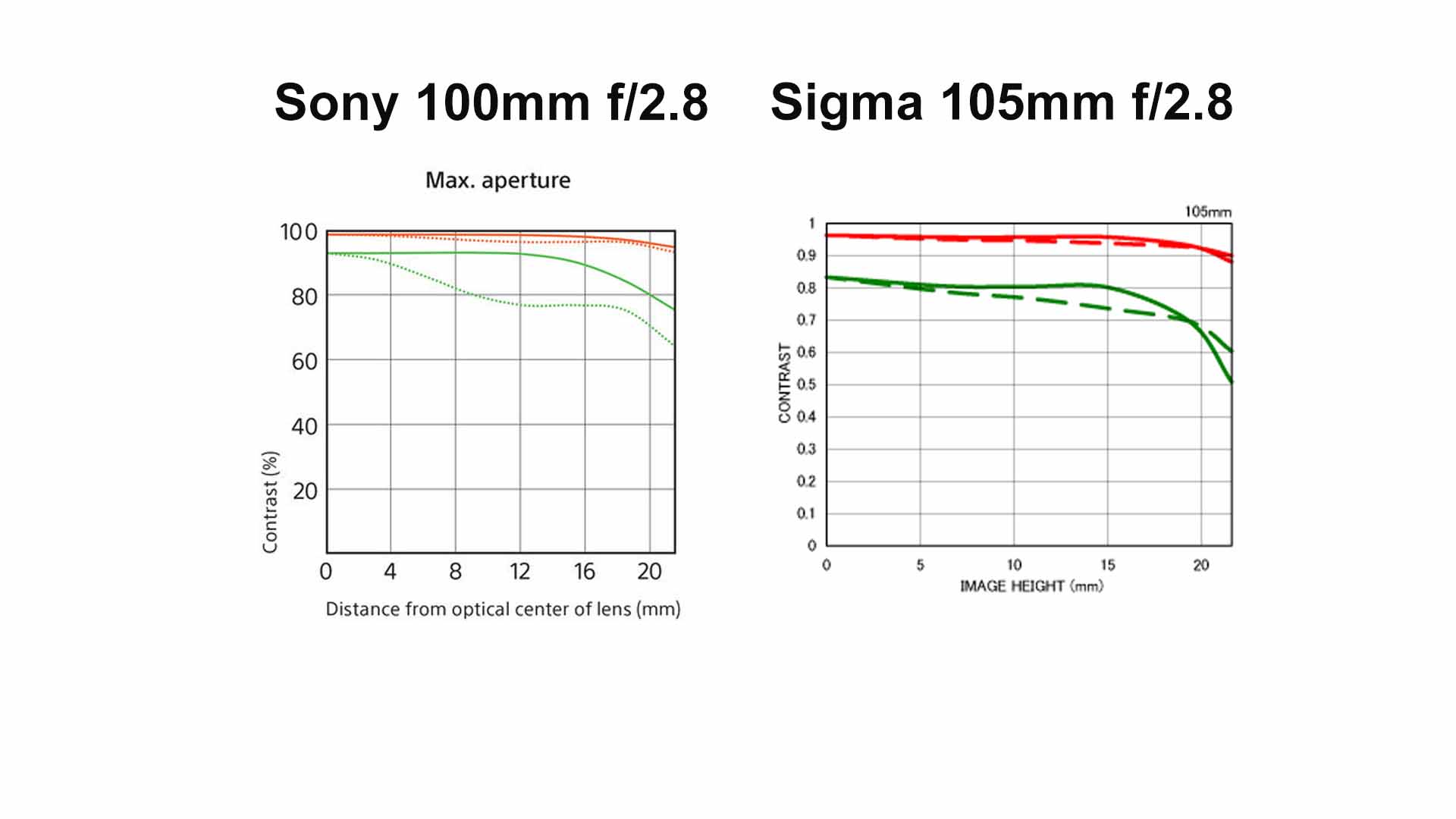 Sony-100mm-f2.8-vs-Sigma-105mm-f2.8-MTF-charts | wolfcrow