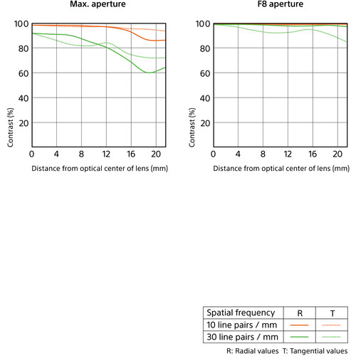 Sony-FE-50mm-f1.2-GM-MTF-chart | wolfcrow