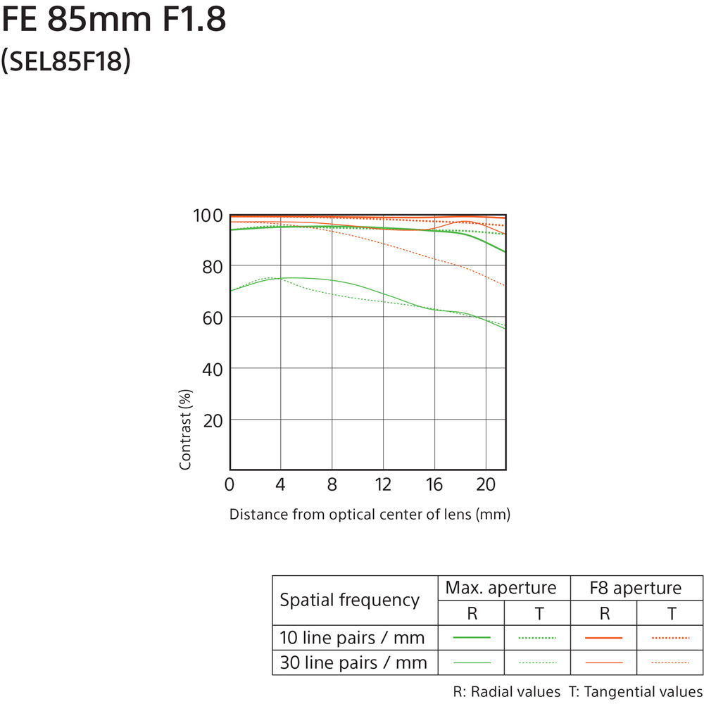 Sony-FE-85mm-f1.8-MTF-charts | wolfcrow