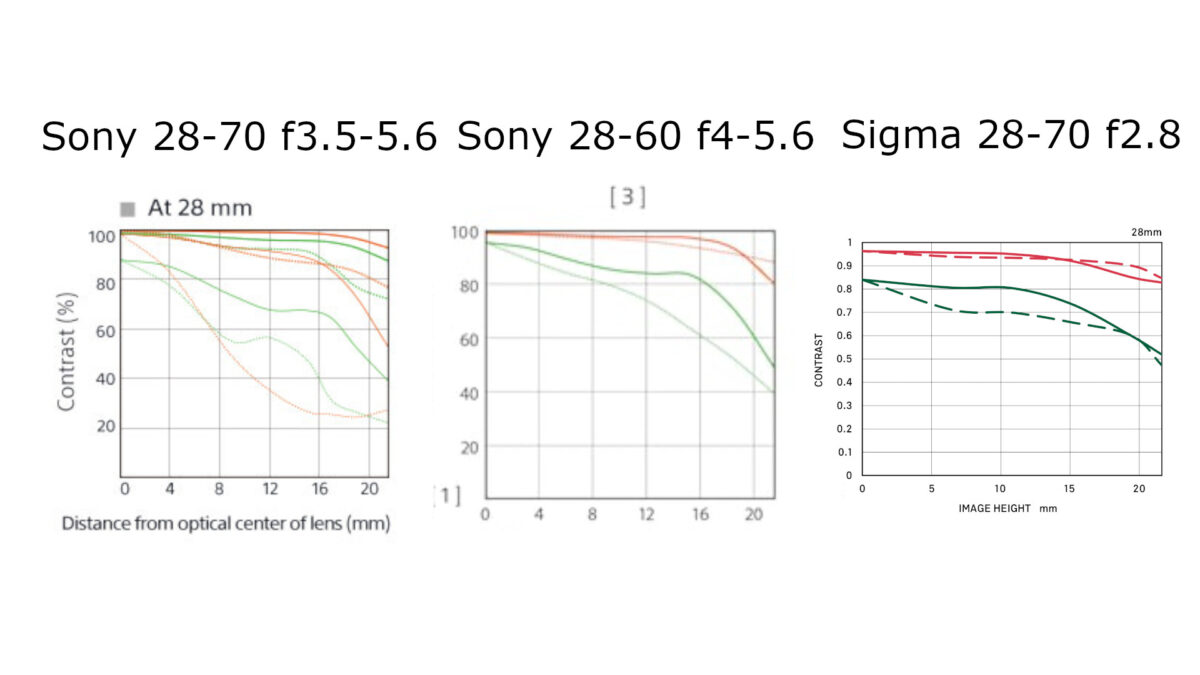 Sony-FE-28-70mm-f3.5-5.6-OSS-vs-Sony-FE-28-60mm-f4-5.6-vs-Sigma-28-70mm ...