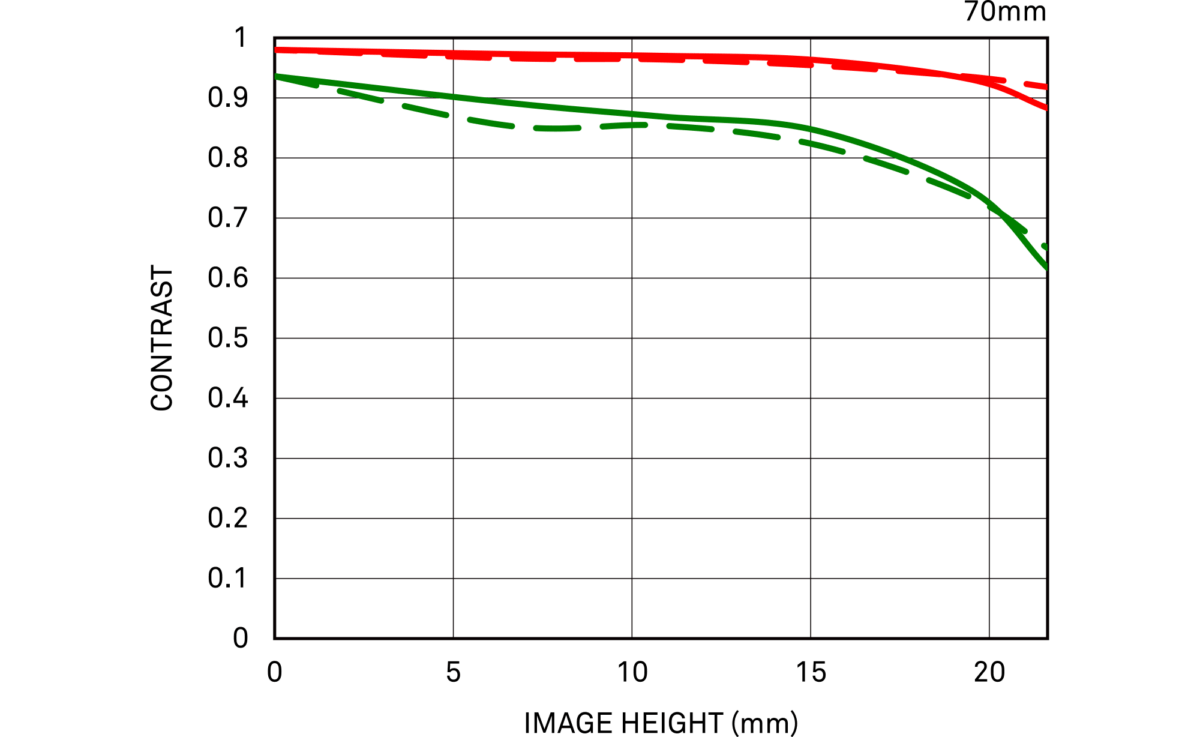 Sigma-70mm-f2.8-DG-Macro-Art-MTF-chart | wolfcrow
