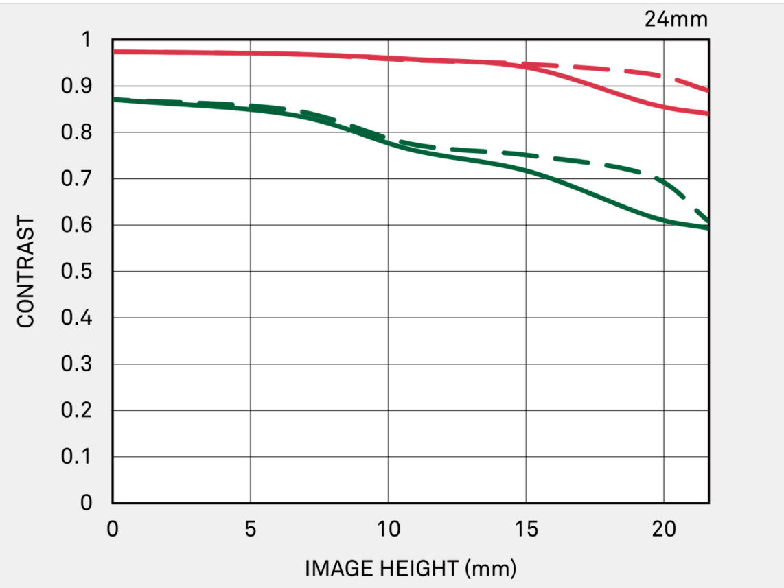Sigma-24mm-f2-DG-DN-Contemporary-MTF-Chart | wolfcrow